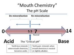mouth chemistry - Kids Smiles Pediatric Dentistry